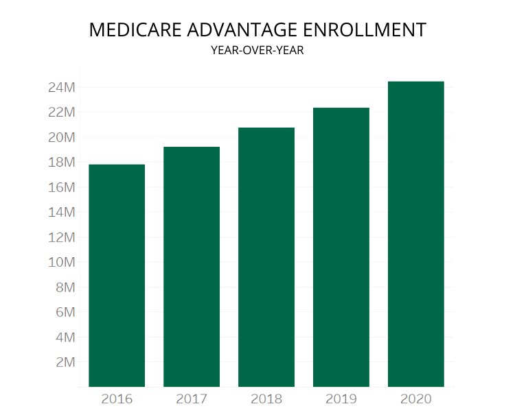Better Payer Transparency | 2020 Medicare Advantage Data